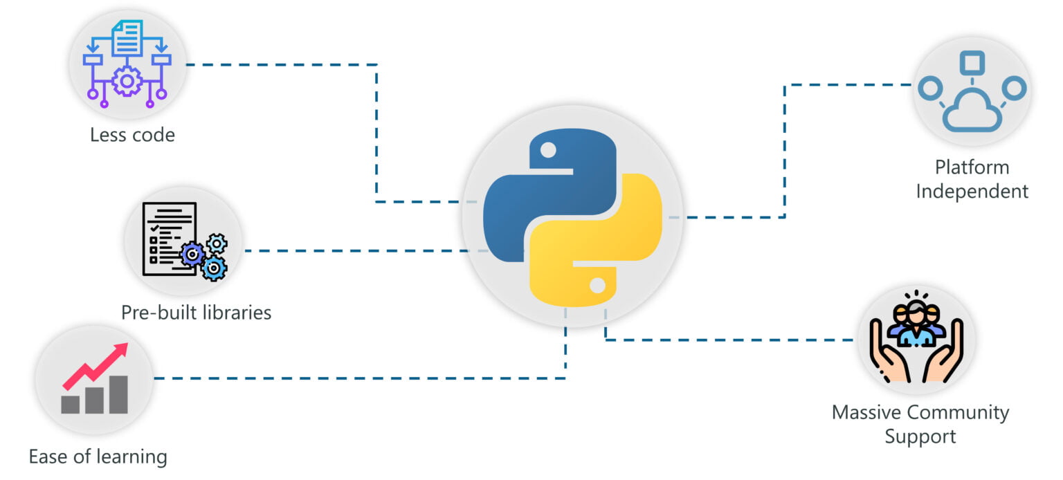 Online Python Training | Python Training in California | SynergisticIT