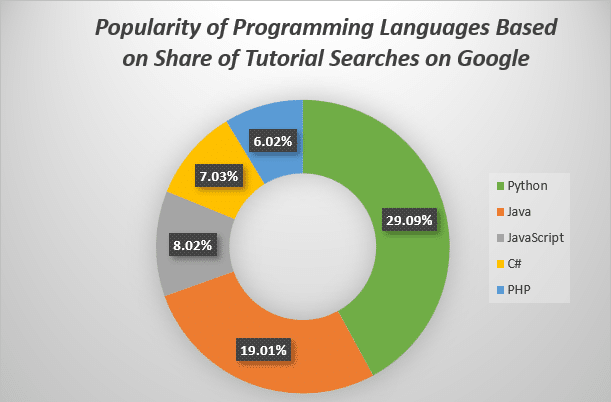 Comparison Between Top 5 Programming Languages | Top 5 Programming ...