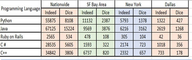 Five Most Popular Programming Languages To Learn | SynergisticIT