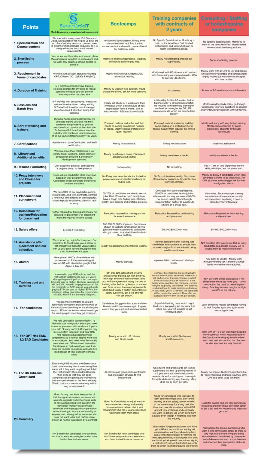 Comparison Between Coding Bootcamps and SynergisticIT