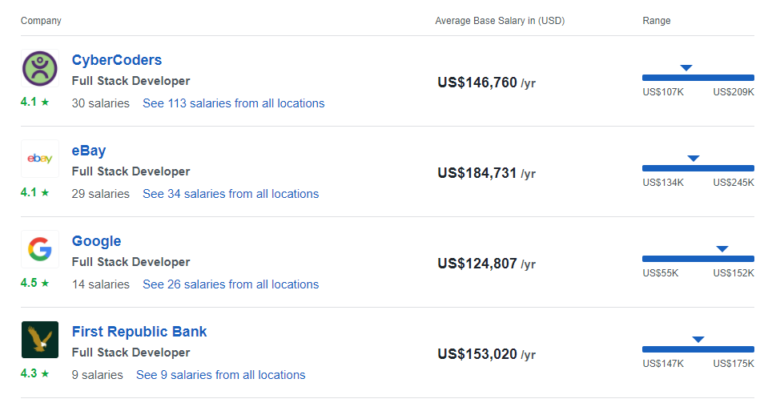 Top 10 Highest Paying Tech Jobs in USA | SynergisticIT