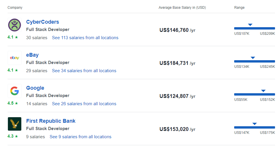 Top 10 Highest Paying Tech Jobs in USA | SynergisticIT