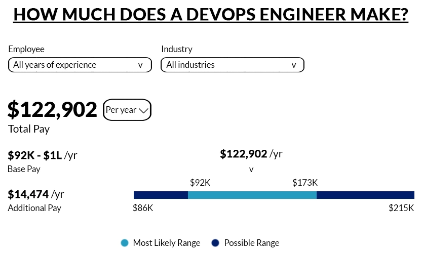 Top 10 Highest Paying Tech Jobs in USA | SynergisticIT