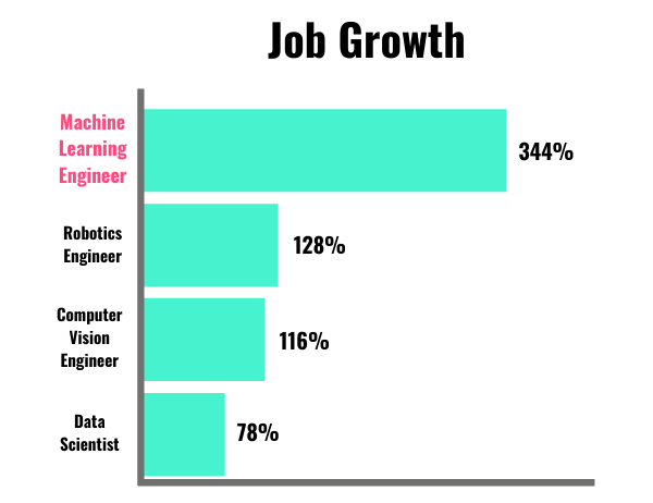 Top 10 Highest Paying Tech Jobs in USA | SynergisticIT