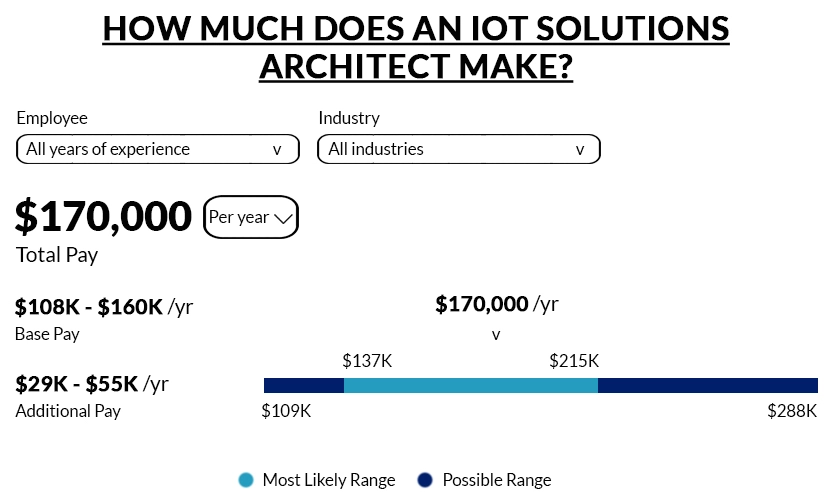 Top 10 Highest Paying Tech Jobs in USA | SynergisticIT