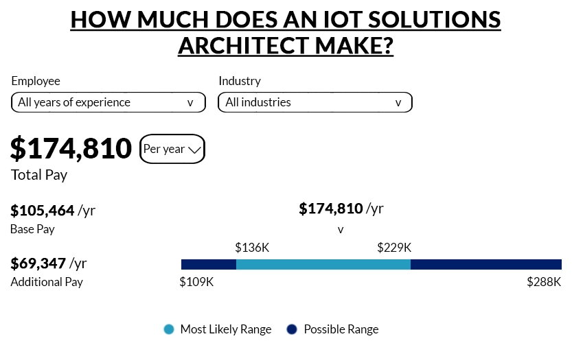 Top 10 Highest Paying Tech Jobs in USA | SynergisticIT