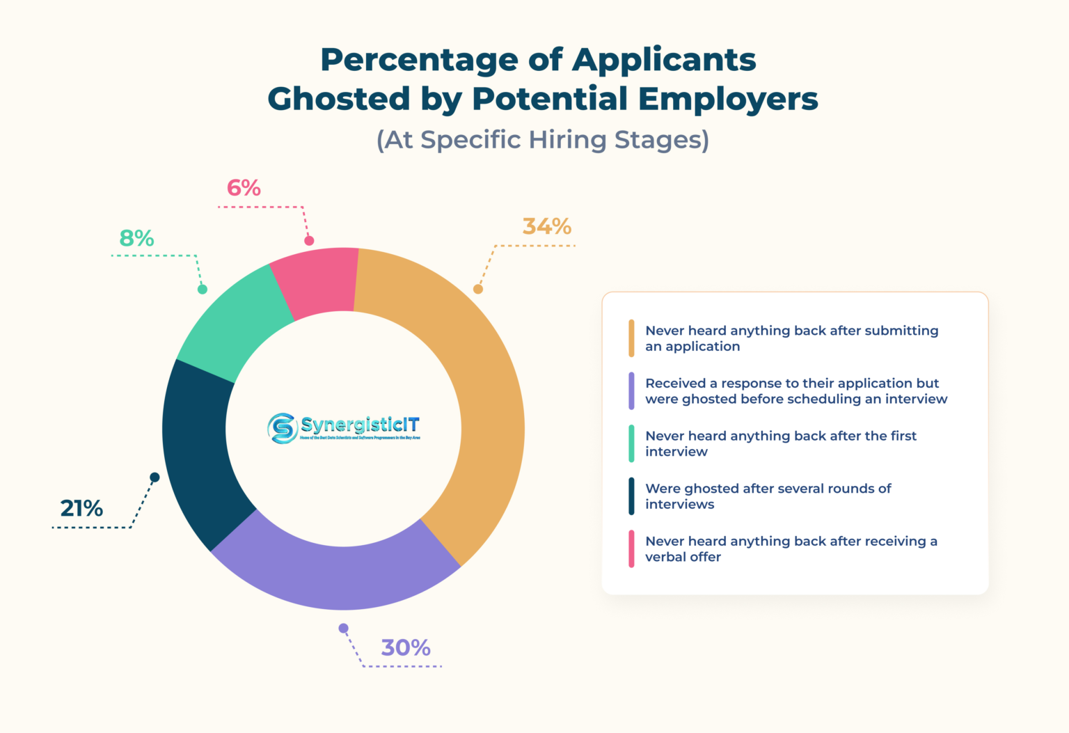 How to avoid Ghosting after a Job Interview?