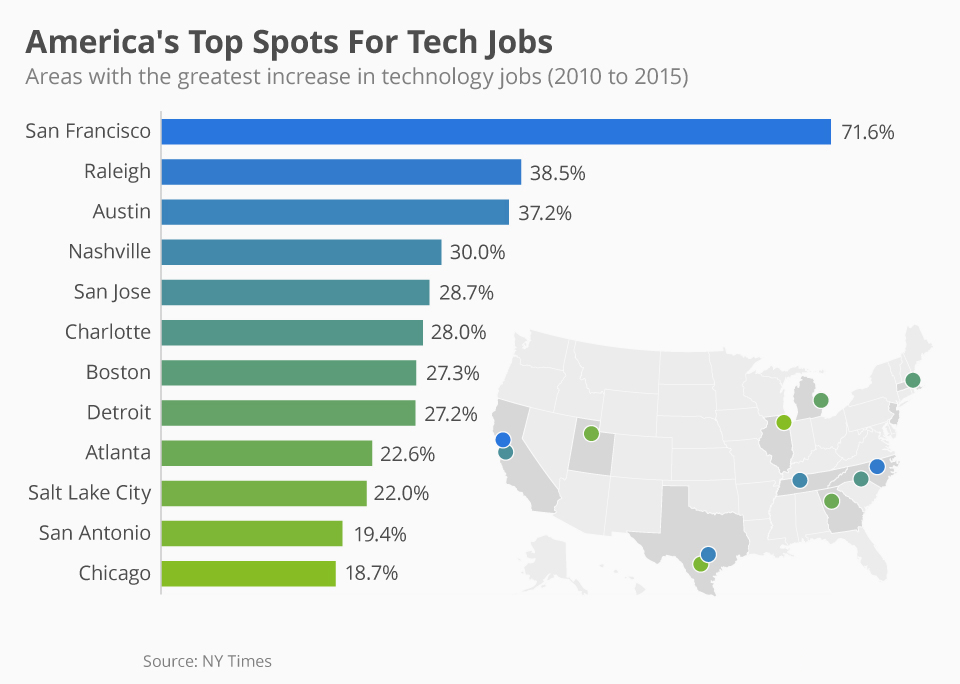 The Best Cities in the USA for Tech Jobs