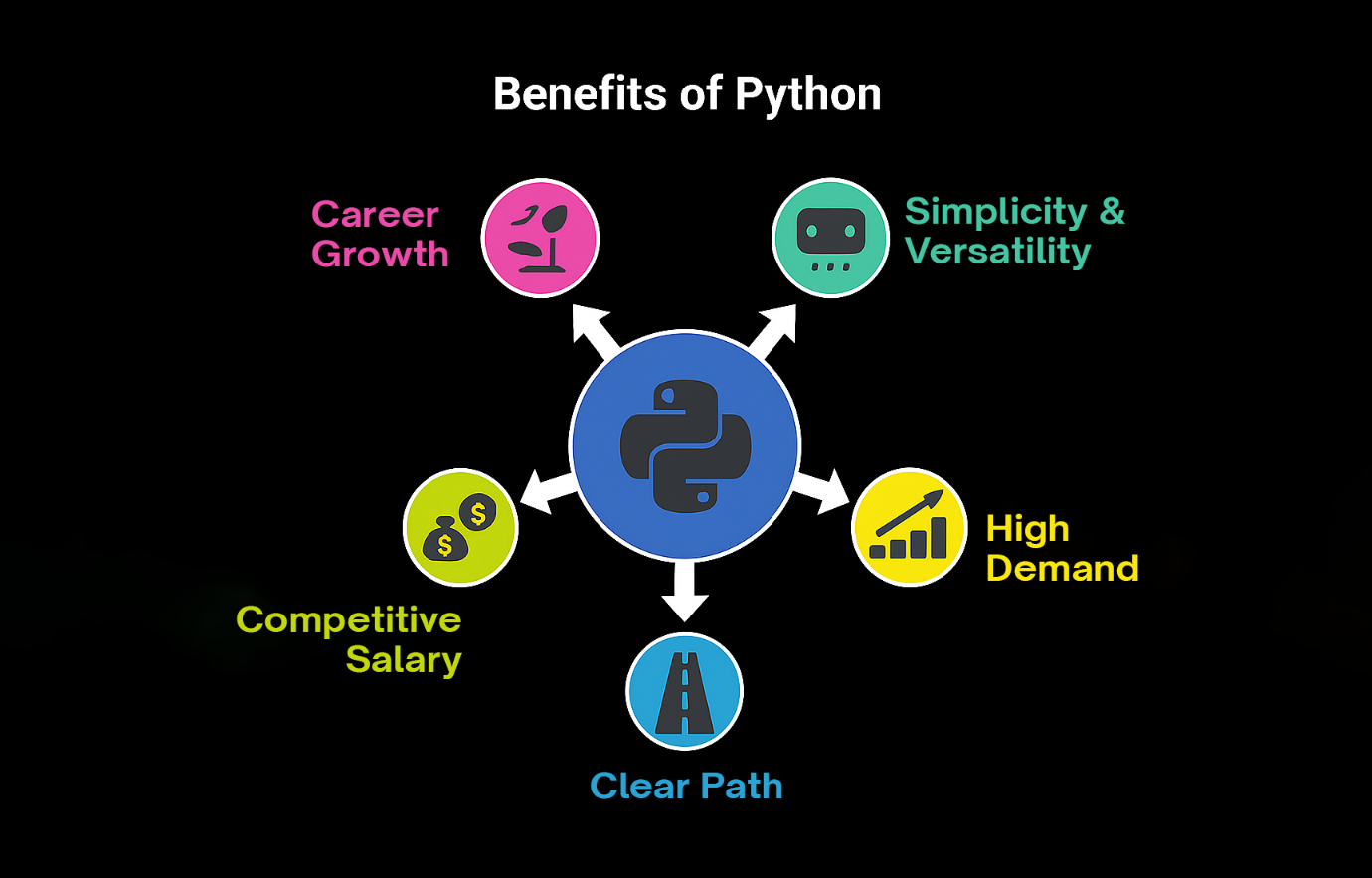 Python vs Java vs JavaScript: Which Should You Learn First? | SynergisticIT